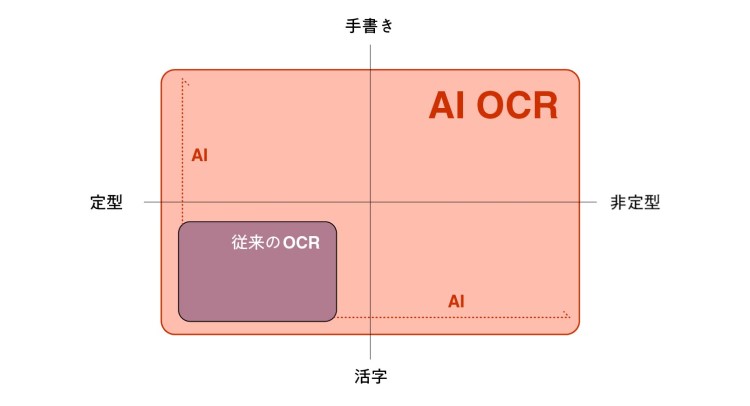 AI OCRとは？業務に役立てられるポイントは？ ～OCRとの違い～｜IT ICHIBA